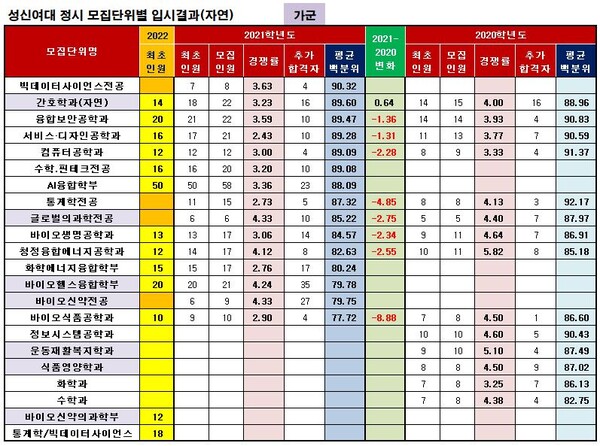 성신여대 2021 정시 입시결과
