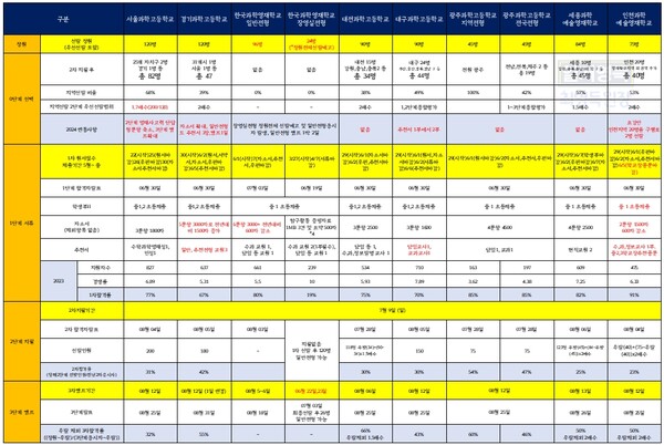 심지어 과학영재학교는 영재교육진흥법을 따르기 때문에 초중등교육법을 따르는 특목고 자사고의 입시와 다르게 영재성검사라고 안내되는 지필고사와 실험과 토의토론 활동을 진행하는