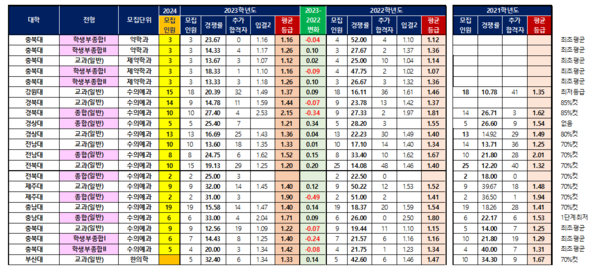 지거국의치한약수 입결